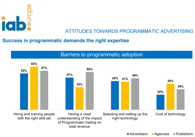 IAB Europe survey: Programmatic display advertising set to rise in ...