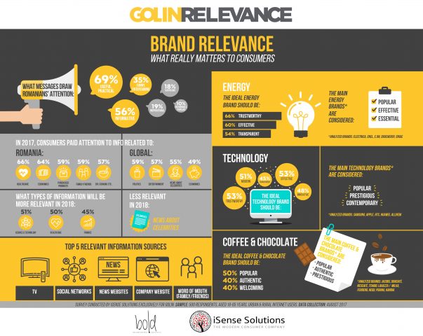 Golin finds out what really matters to Romanians, as shown by a Bold ...